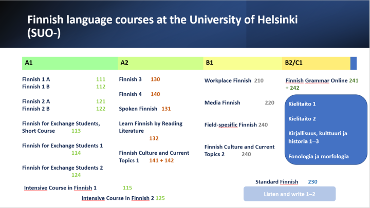 Finnish for International Students | Instructions for students